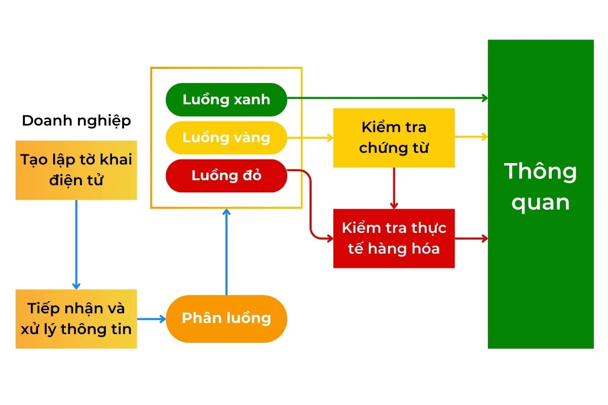 Quy trình nhập khẩu hàng hóa chi tiết 5 lưu ý nên biết